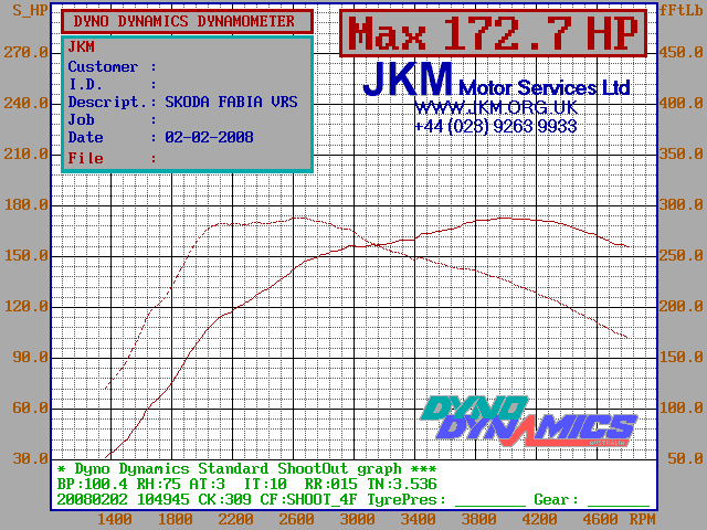 Remap graphs - Skoda Fabia Mk1 (1999-2007) - BRISKODA